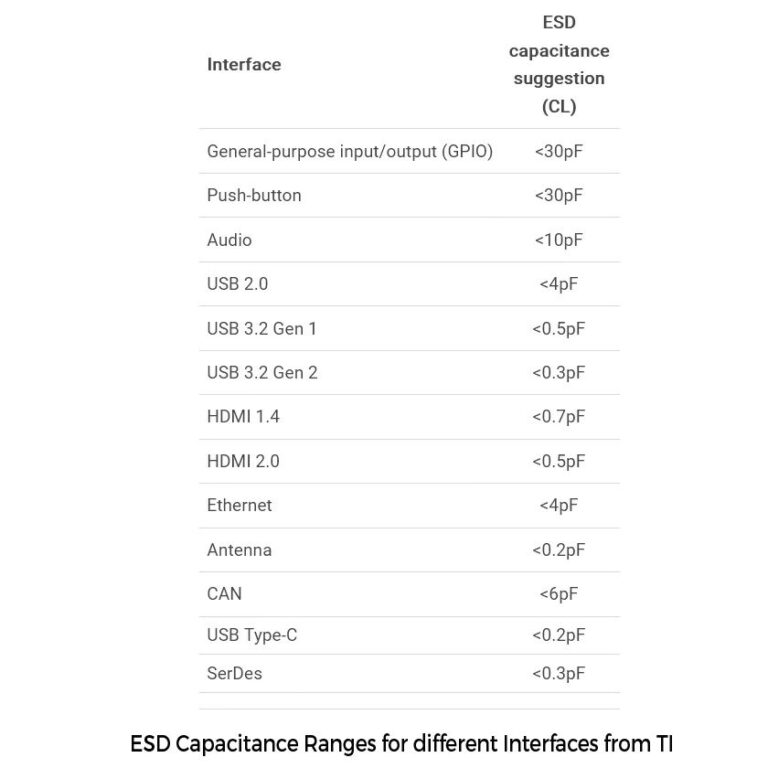 Back to Basics: ESD Capacitance - The Tech Blog