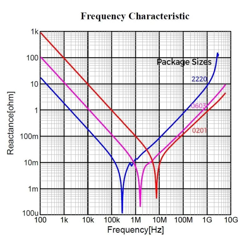 Back to Basics: Equivalent Series Inductance(ESL) - The Tech Blog