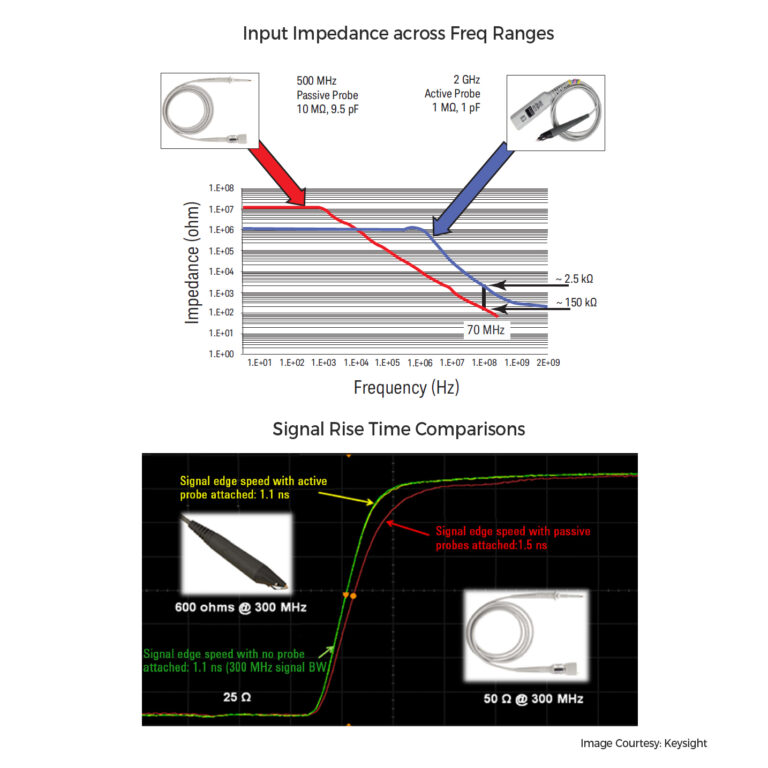 Back to Basics: Oscilloscope Probes Part 6: Active Probes - The Tech Blog