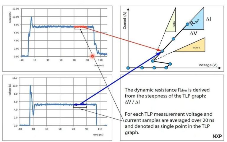 ESD: Transmission line pulse (TLP) Testing - The Tech Blog