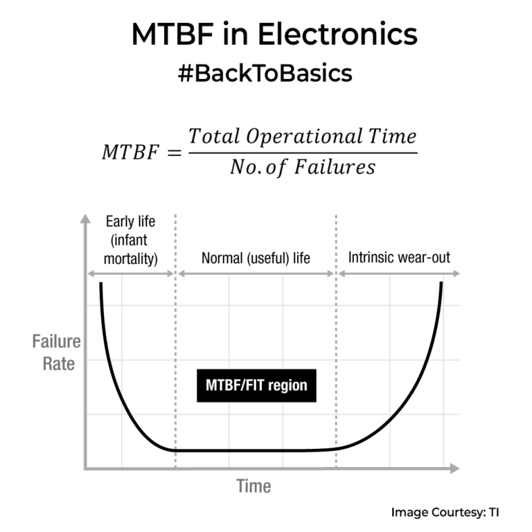 BackToBasics: MTBF in Electronics - The Tech Blog