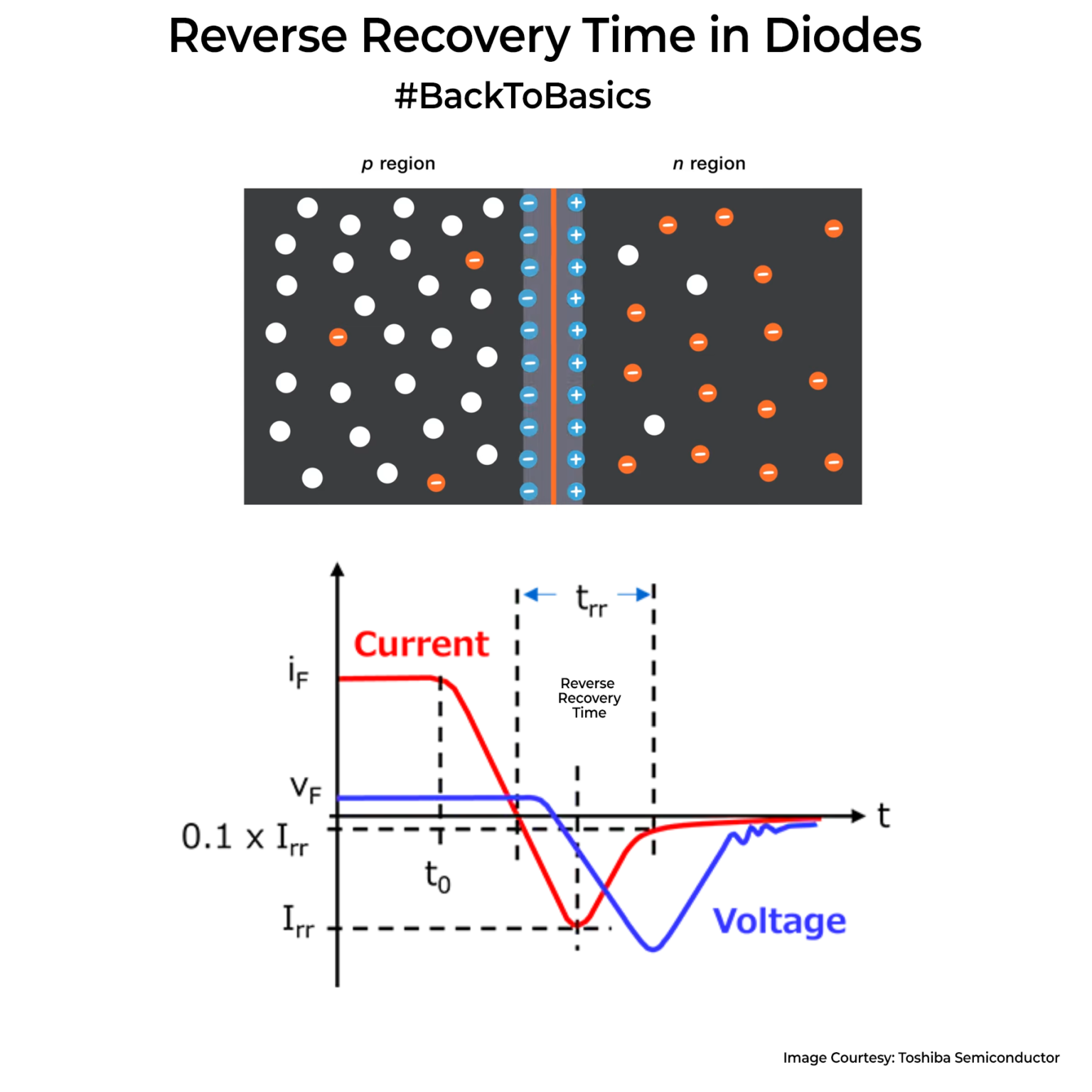 BacktoBasics: Reverse Recovery Time of Diodes - The Tech Blog