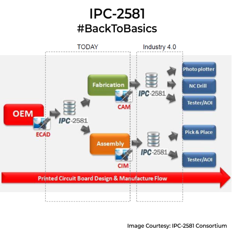 Back To Basics: IPC-2581 - The Tech Blog