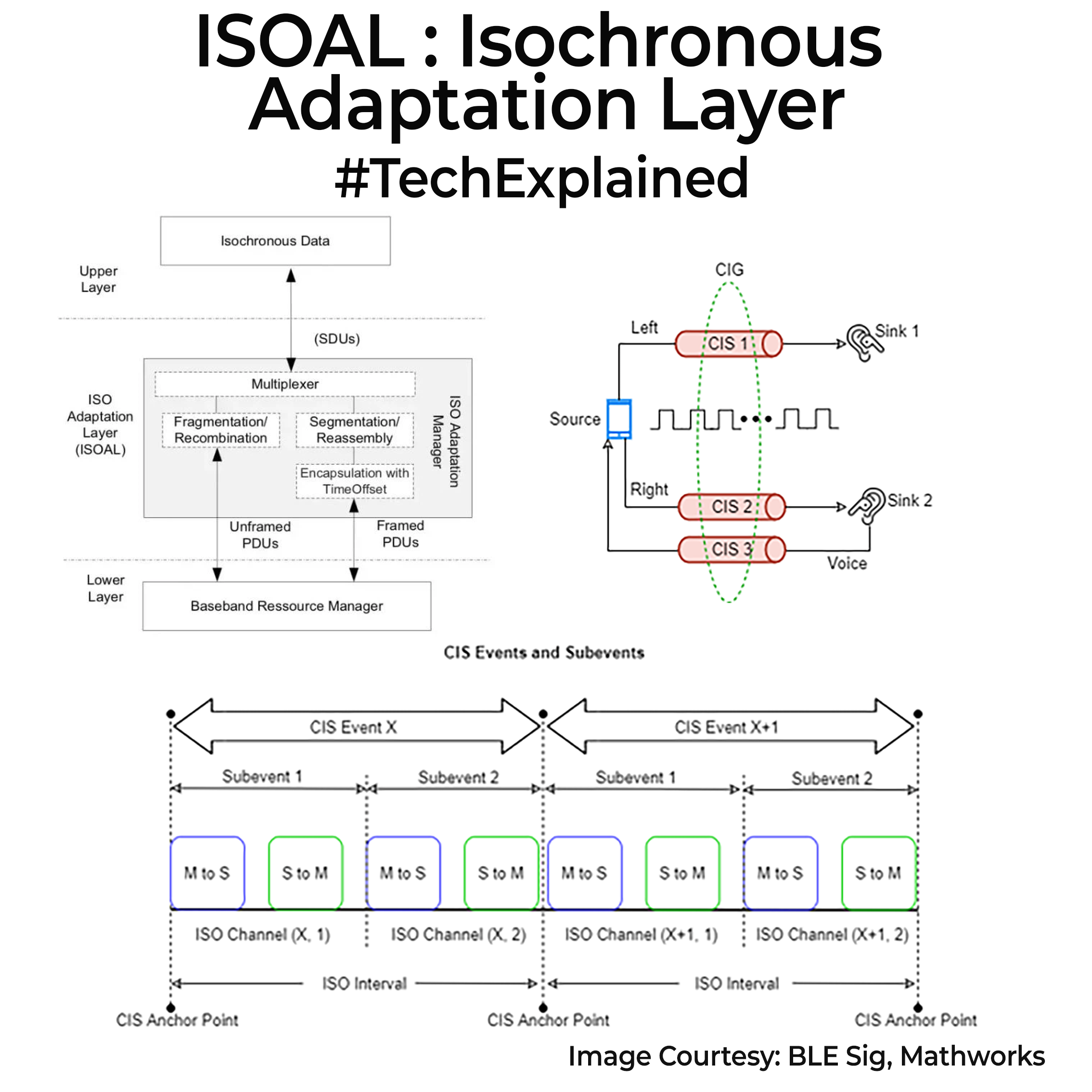 Tech Explained: ISOAL - Isochronous Adaptation Layer - The Tech Blog