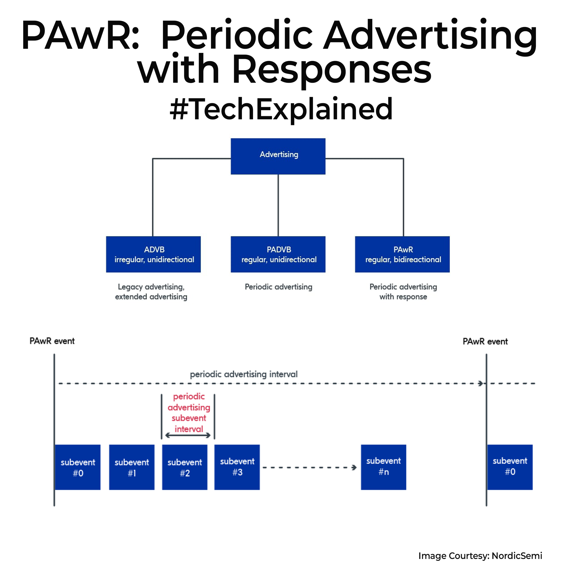 Tech Explained: BLE PAwR - The Tech Blog